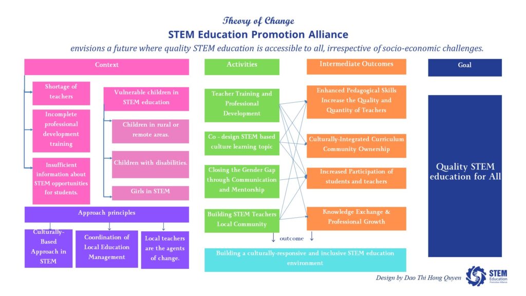 Theory of Change - STEM EDUCATION PROMOTION ALLIANCE